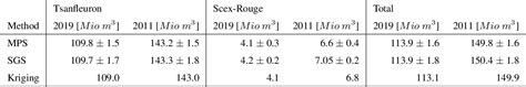 Table 3 From Ice Volume And Basal Topography Estimation Using Geostatistical Methods And Gpr