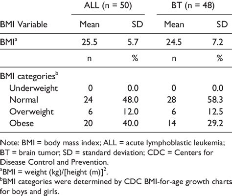 Bmi And Bmi Categories By Diagnostic Group N 98 Download Table