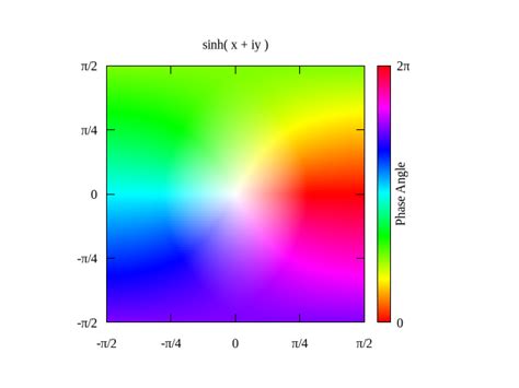 Gnuplot Demo Script Complextrigdem