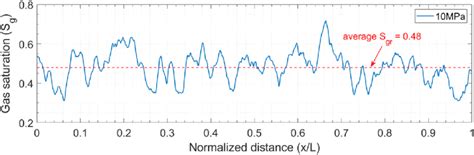 Co 2 Saturation Profile At The End Of Imbibition Water Flooding A