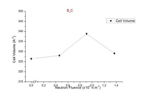 The Cell Volumes Of B4c For Boron Carbide Download Scientific Diagram
