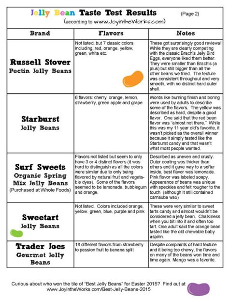 Jelly Bean Taste Test Joy In The Works