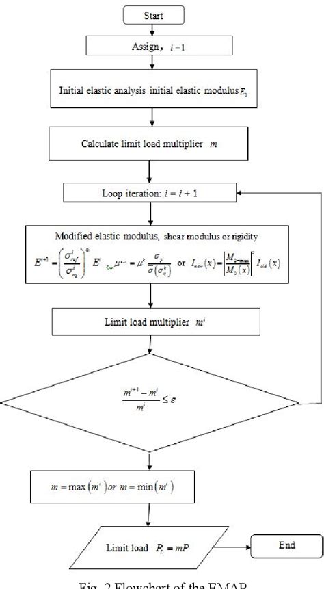 Figure 2 From Evaluation Of Limit Load Analysis For Pressure Vessels