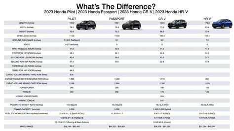 Centennial Honda In Summerside Whats The Difference Honda Suvs 2023 Honda Pilot Vs 2023