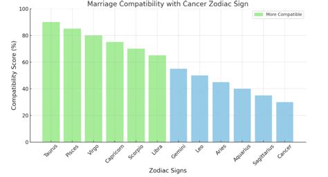 Best Compatible Zodiac Signs For Cancer 60 Photos