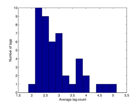 The Histogram Of The Average Tag Count Download High Resolution Scientific Diagram