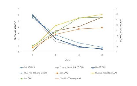 Physicochemical Properties Of Banana Vinegar From Banana 4 Cultivars Download Scientific