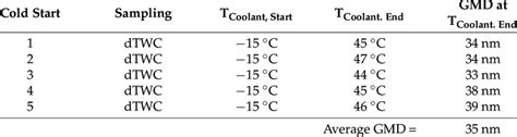 Geometric Mean Diameter Gmd For Several Cold Start Measurements