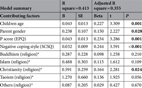 Multiple Linear Regression Model For Contributing Factors Of Total Download Scientific Diagram