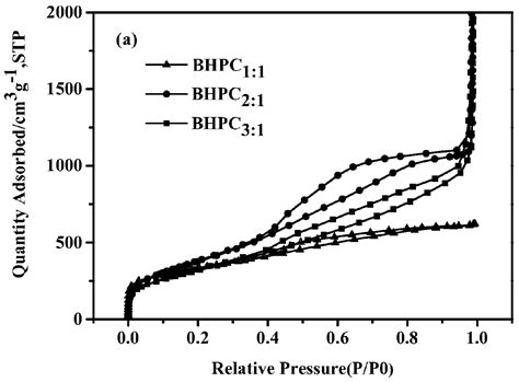 Method For Preparing Supercapacitor Carbon Material By Adopting Bio Oil