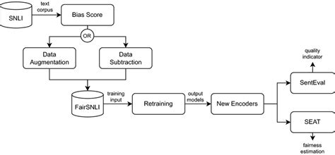 Overview Of The Proposed Methodology For Gender Bias Reduction In Download Scientific Diagram