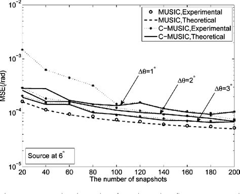 Figure 10 From Low Complexity Doa Estimation Based On Compressed Music