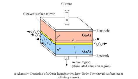 Global Semiconductor Lasers Market Set To Grow Exponentially Reaching