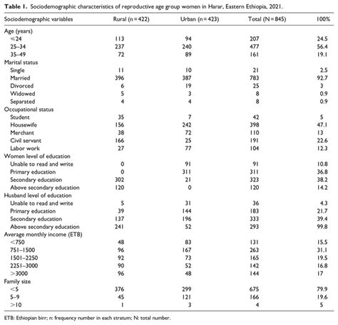Sociodemographic Characteristics Of Reproductive Age Group Women In