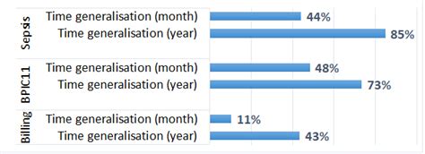 The Impact Of Time Generalisation On The Results Of Process Performance Download Scientific