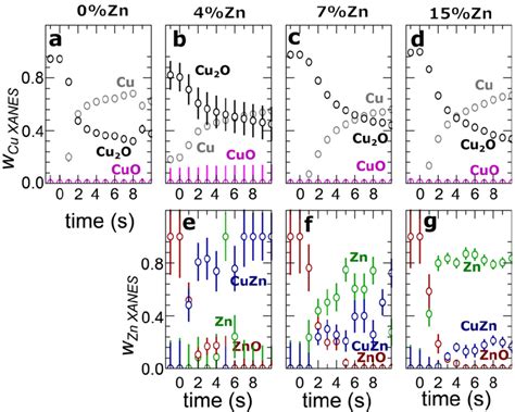 Figure S12 Lca Of The Time Dependent Cu K Edge A C And Zn K Edge