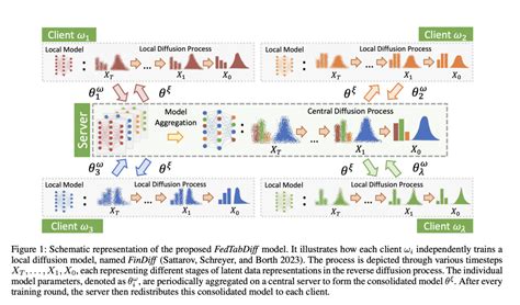 Meet Fedtabdiff An Innovative Federated Diffusion Based Generative Ai