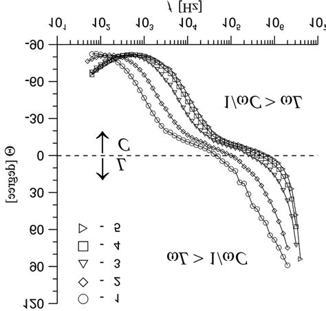 Dependences Of The Phase Angle Shift Θ On The Frequency F For The Download Scientific Diagram