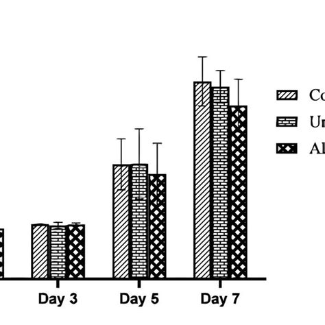 Optical Density Od Values At Different Time Points In The Niti Group Download Scientific Diagram
