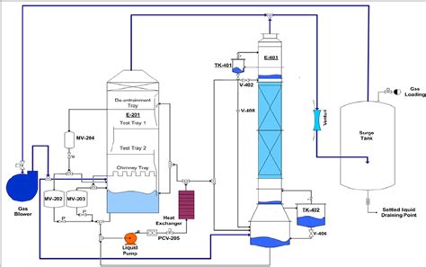 Process Flow Diagrams For The Tray And Packed Column Download Scientific Diagram