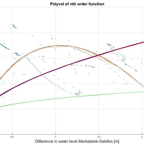 Polynomial Evaluation Different Order Of Fitted Function Download Scientific Diagram