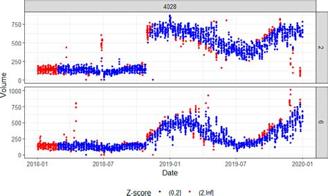 figure 6 from a methodology to detect trafﬁc data anomalies in