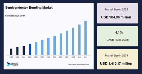Semiconductor Bonding Market Size Share And Growth Graph By 2034