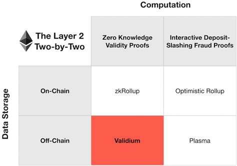 2️⃣ Validium And The Layer 2 Two By Two — Issue No 99 — Build