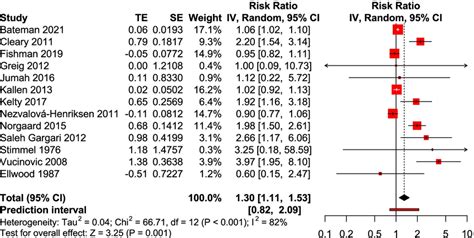 Forest Plot Of Opioid Exposure During Pregnancy And The Risk Of Download Scientific Diagram