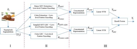 Flowchart Of The Proposed Improved Ldc Low Level Feature Extraction