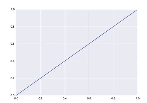 Python Using Matplotlib And Numpy What Is The Simplest Way To Draw Set Of Lines From Vector