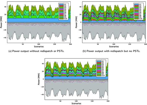 power output of the 10 generators of the ieee 39 system for 200