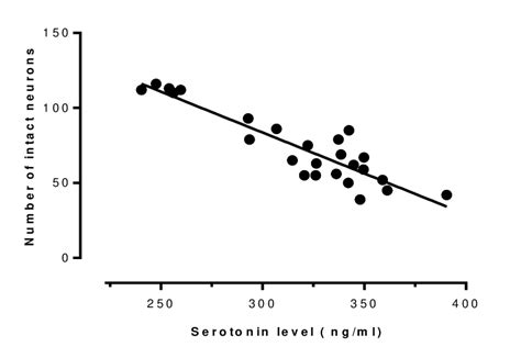 the correlation between serotonin level in csf and the number of intact