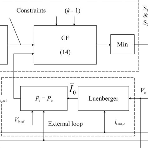 Block Diagram Of The Proposed Predictive Controller Download Scientific Diagram
