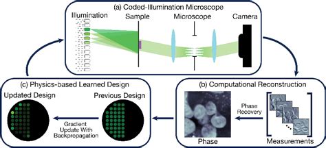 figure 1 from physics based learned design optimized coded