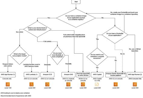 Container Dockerfile Aws Runner Github Lambda Vintage Architecture On Demand