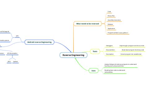 Reverse Engineering Mind Map