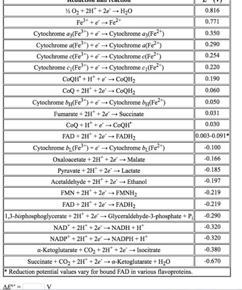 Solved Using The Table Of Reduction Potentials Provided