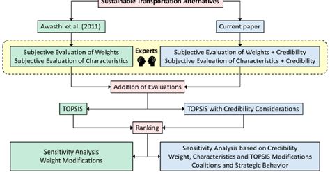 Multiple Experts With Identical Preferences And Score Modifications