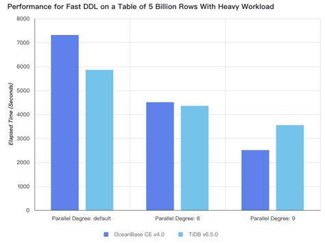 专栏 天下武功唯快不破:tidb 在线 Ddl 性能提升 10 倍 Tidb 社区 专栏 天下武功唯快不破:tidb 在线 Ddl 性能提升 10 倍 Tidb 社区