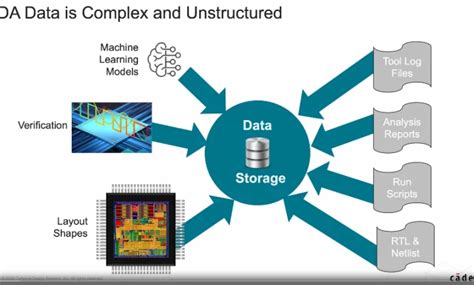 Ai Powered Data Analytics To Revolutionize The Semiconductor Industry