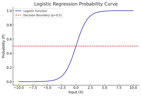 selection of the loss functions for logistic regression xiaoyang