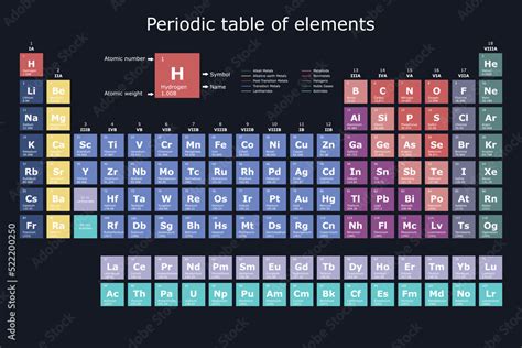 Periodic Table Classification Of The Chemical Elements With Their