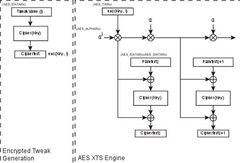 XEX Based Tweaked Codebook Mode XTS