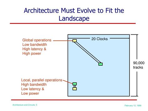 Ppt Interconnect Oriented Architecture And Circuits Powerpoint Presentation Id6390689