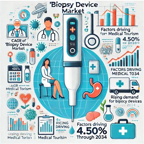 Global Biopsy Device Market Set For Steady Growth