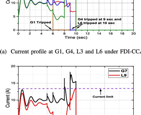 Figure 7 From A Smart Digital Twin Enabled Security Framework For Vehicle To Grid Cyber Physical