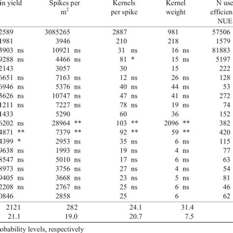 Mean Squares From The Analysis Of Variance For Grain Yield Nue And Download Table