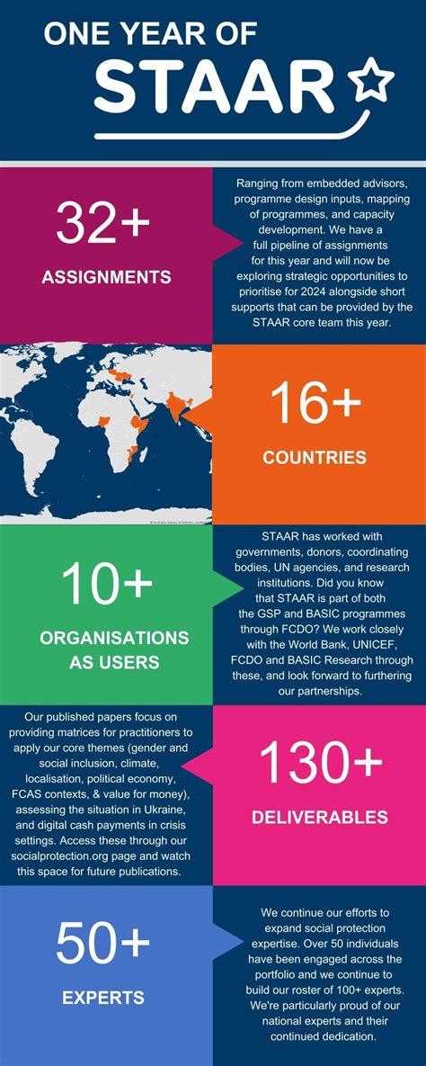 Staar Facility On Linkedin Socialprotection Crises Gender