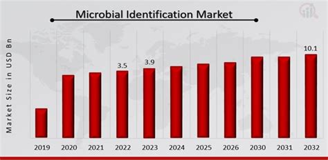 Microbial Identification Market Size Share Forecast 2032 Mrfr